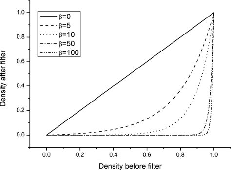 Smoothed Modified Heaviside Function With Different β Download