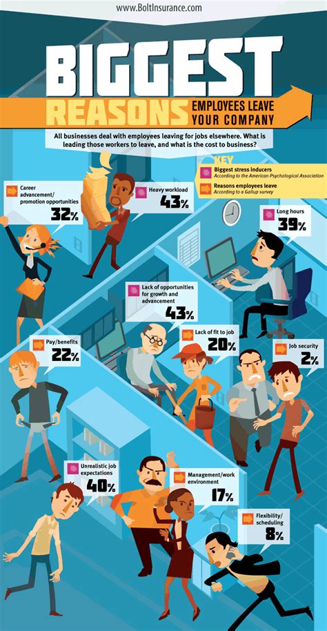 Seduced By The New Employee Turnover Infographic