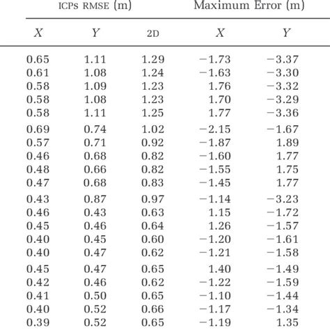 Rmse Maximum Error And Mean Error In Sensor Orientation Measured In 79