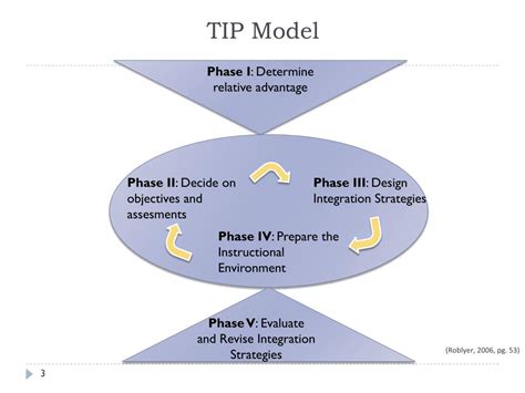 Ppt Tip Technology Integration Planning Model Powerpoint Presentation Id 2490334