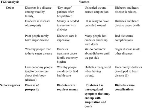 Audit Trail Example From Codes To Themes In The Content Area Diabetes