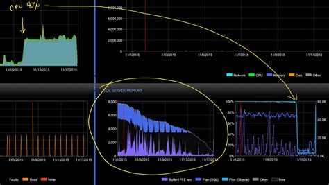 performance sql server memory shrinking database administrators
