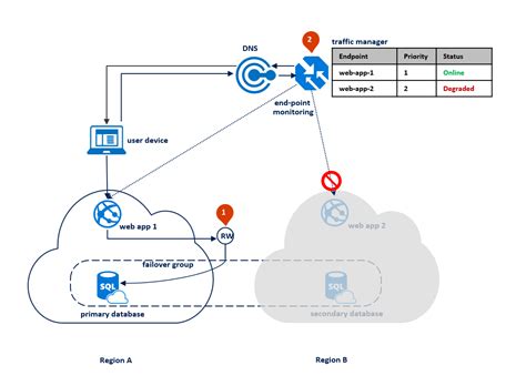 Design Globally Available Services Azure Sql Database Microsoft Learn