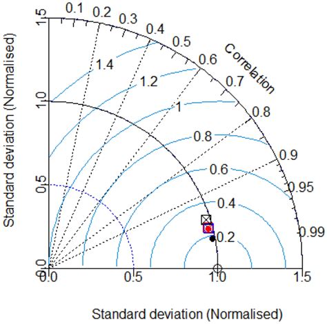 taylor diagram for the training dataset download scientific diagram