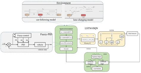Obstacle Avoidance Planning Of Autonomous Vehicles Using Deep