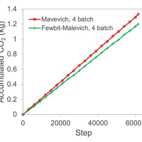 The Comparison Of Gelu And Gelu 4 Bit Activation Functions Integrated Download Scientific