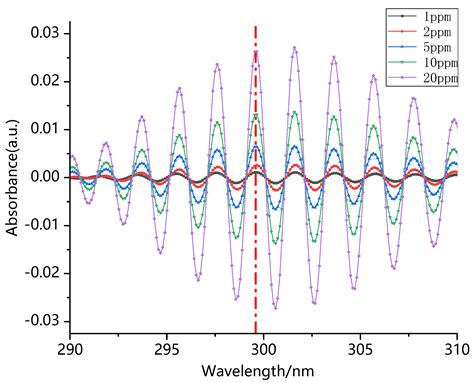 Research On An Ultraviolet Spectral Denoising Algorithm Based On The Improved Svd Method