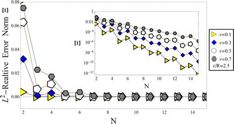 {l} {2} Relative Error Norm Of { Boldsymbol{b}} As A Function Of