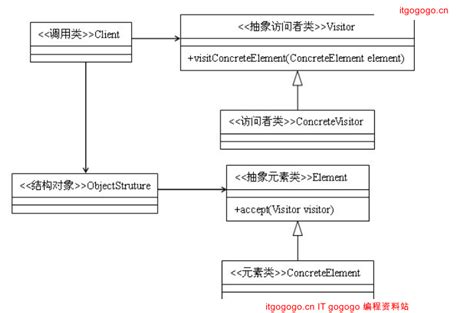 23、 Golang 设计模式：23访问者模式 Golang 设计模式 Itgogogocn