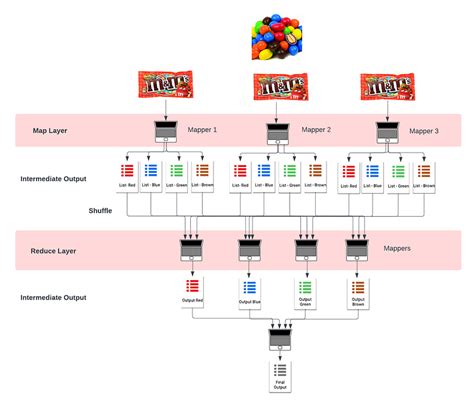 Mapreduce คืออะไร เข้าใจที่มา Hadoop และในด้าน Distributed Computing