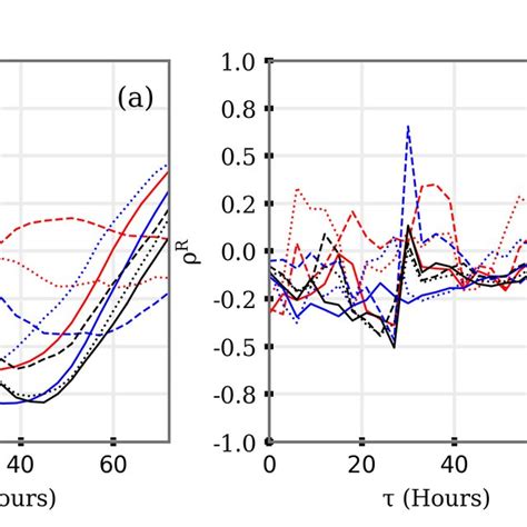 cross correlation functions of different solar wind parameters with a
