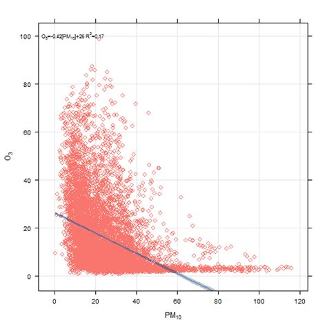 R Exercises Working With Air Quality And Meteorological Data Part 9