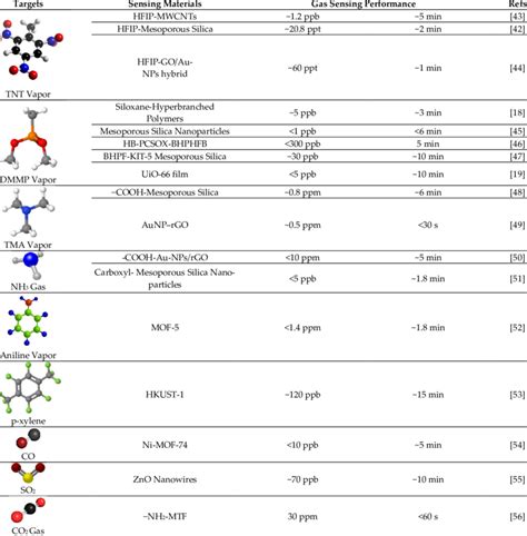 Integrated Resonant Gravimetric Sensors For Gas Sensing Download Scientific Diagram