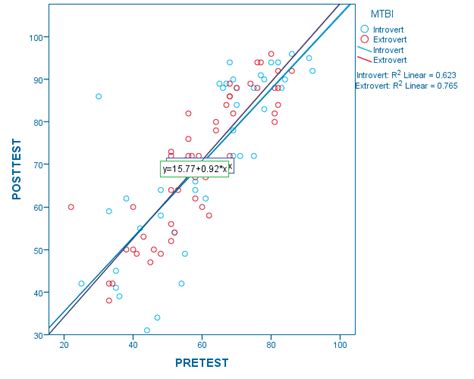 Personality Type Linear Assumption Graph Download Scientific Diagram