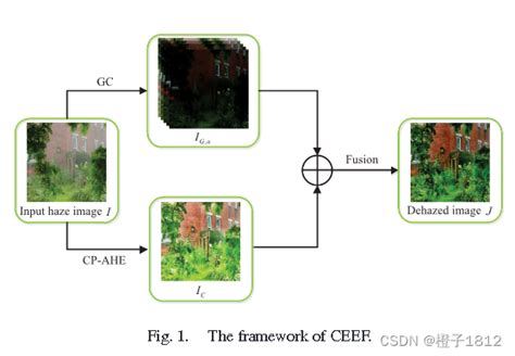 【文献阅读】joint Contrast Enhancement And Exposure Fusion For Real World