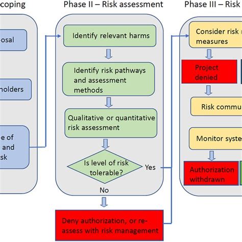Overview Of Stages In The Formal Process Of Risk Analysis And