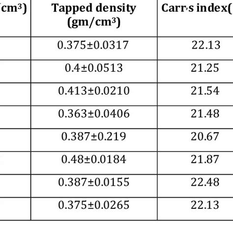 precompression parameters of formulations download scientific diagram