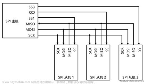 Stm32 Spi通信协议】】 Toy模板网