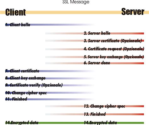 Introduzione Al Protocollo Ssl