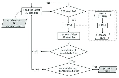 Flowchart Of The Posture Recognition Algorithm Download Scientific