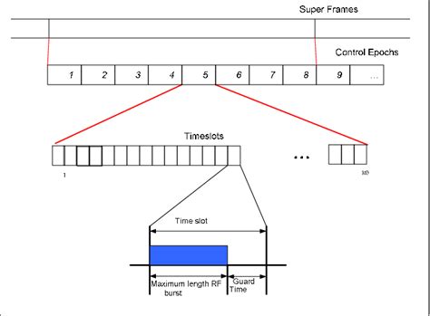 Figure 2 From A Comparison Of Fdd And Tdd Tdma Architectures For Airborne Backbone Network