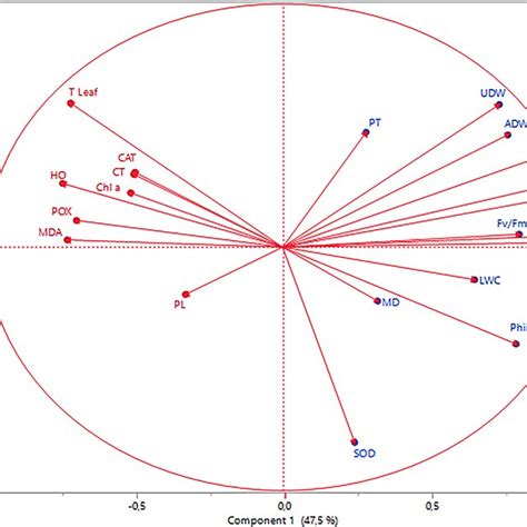 Loading Plot From Pc1 And Pc2 Based On Pca Of Growth Physiological