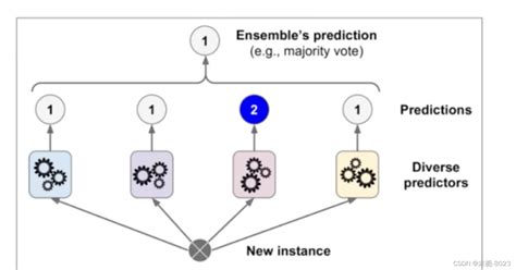 集成算法之硬投票与软投票：硬投票和软投票 Csdn博客
