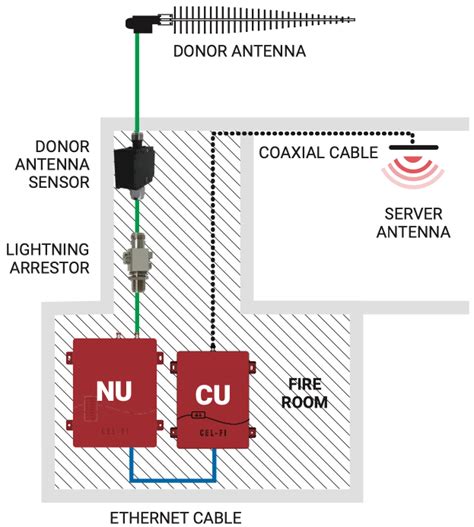 NEXTIVITY Public Safety Donor Antenna Sensor N Female To N Male Surepower