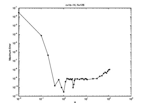 6 maximum errors of example 4 1 with ε 10 −14 n 128 for