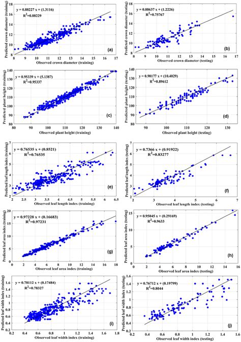 The Scatter Plot Of Observed Values Vs Predicted Values Of Ab Crown