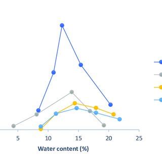 Moisture Content Dry Density Relation Curves Of Cement Stabilized Loess
