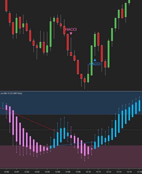 Heiken Ashi And Cci Blend Indicator For Ninjatrader 8