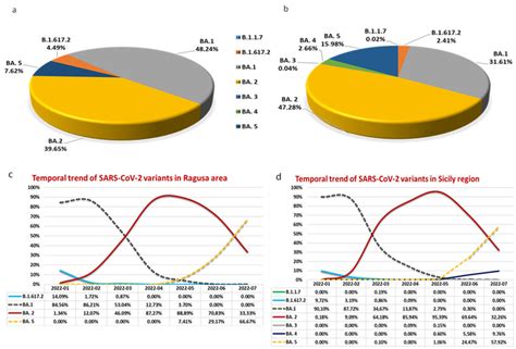 Variants Percentages In Ragusa Area A And Sicily Region B And