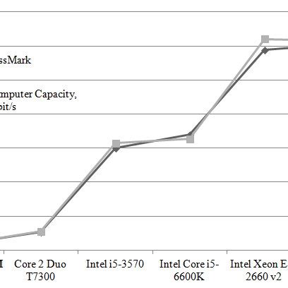 The Results Of Processors Comparison Download Scientific Diagram