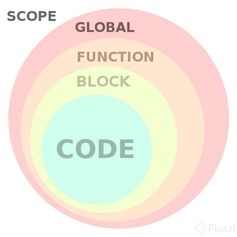Cómo Funciona El Global Scope Platzi Cómo Funciona El Global Scope Platzi