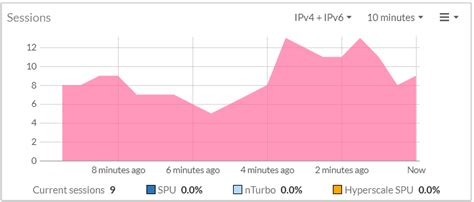 Hyperscale Sessions Dashboard Widget Fortigate Fortios 7 4 0