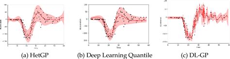 Figure 5 From Deep Learning Gaussian Processes For Computer Models With