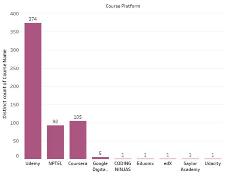 Number Of Courses Opted Mooc Platforms Download Scientific Diagram
