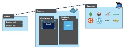 What Exactly Are Containers And What Is Docker Franco Fernando