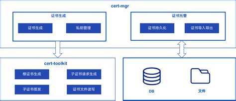 组件介绍 — Webankblockchain Governance Doc V260 文档