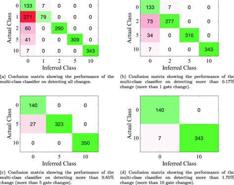 Ad Confusion Matrices Showing The Performance Of Multi Class