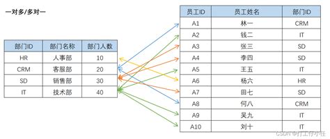 解锁数据关联之道：sql 表连接详解 sql表连接 csdn博客