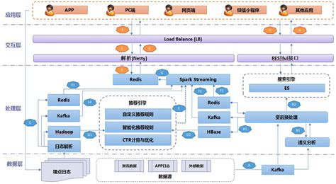 面向数据的架构设计与优化 解决方案 统软云 Unisoft