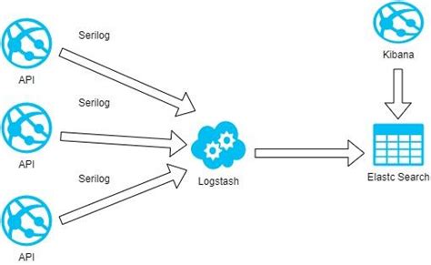 Net Core 31 利用serilog 將log資訊整合至elk Elasticsearchlogstashkibana 烤