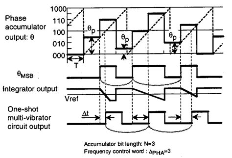 Block Diagram Of The Phase Interpolation Dds Download Scientific Diagram