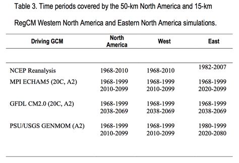 Model Domains And Simulation Periods Regional And Global Climate