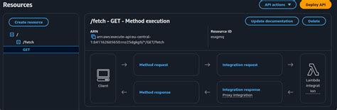 invoking misconfigured api gateways from any external aws accounts