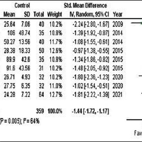 Forest Plot For Subgroup Physical Symptoms Of Psst Scale 154551