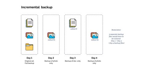 Types Of Backup Full Incremental And Differential