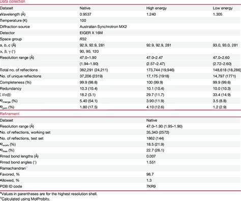 Diffraction Data Collection And Refinement Statistics A Download